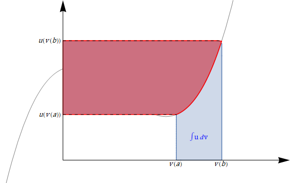 An Introduction to Integration By Parts
